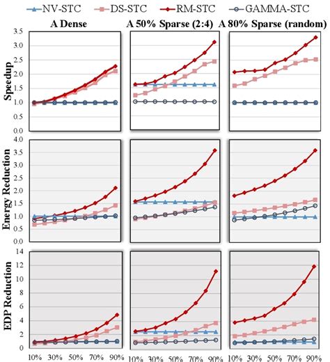 Rm Stc Row Merge Dataflow Inspired Gpu Sparse Tensor Core For Energy