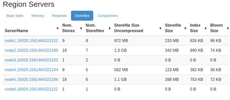 hadoop why hbase doesn t use all nodes in the cluster stack overflow
