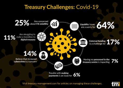 Infographic Treasury Challenges Covid 19 Treasury Management International