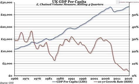 Uk Gdp Per Capita Ygraph