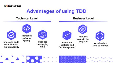 Test Driven Development Tdd