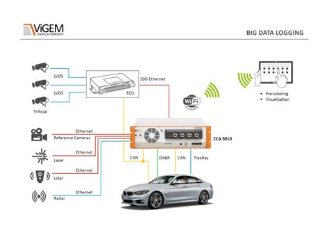 Big Data Logging Efficient Validation Of E Mobility E Motec