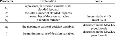 Parameter Description Of Initialization Download Scientific Diagram