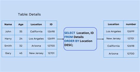 Learned Order By Command In Sql Varun Thakur Posted On The Topic