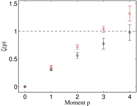Scaling exponents ζ p versus p for the structure functions of Download Scientific Diagram