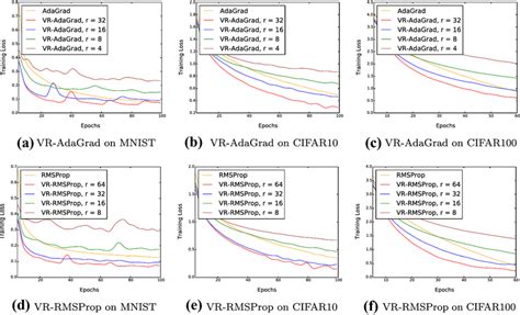 A D Training Loss With Different R On Mnist B E Training Loss With