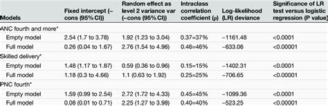Parameter Of Or And Test Of Goodness Of Fit For Multilevel Models Download Scientific Diagram