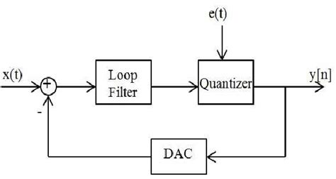 A Basic Single Loop Ct ΔΣ Modulator Download Scientific Diagram