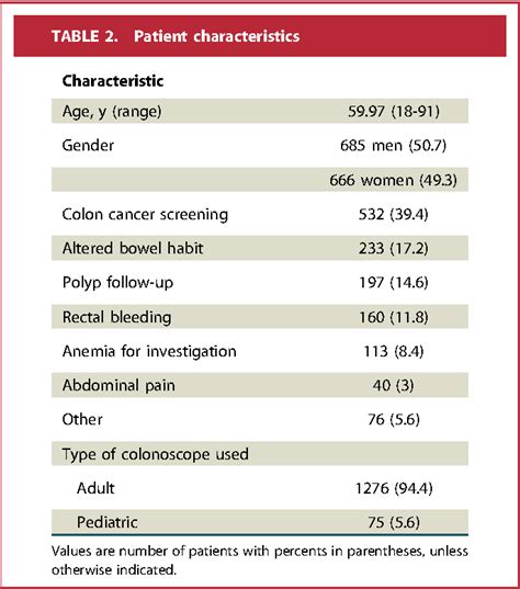 Table 1 From Right Sided Adenoma Detection With Retroflexion Versus Forward View Colonoscopy