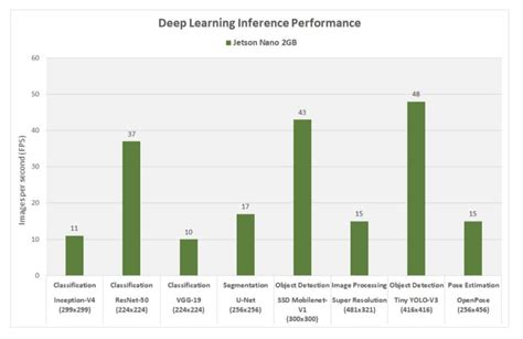 Introducing 2GB NVIDIA Jetson Nano An Affordable Yet Powerful 59 AI Computer Collabnix