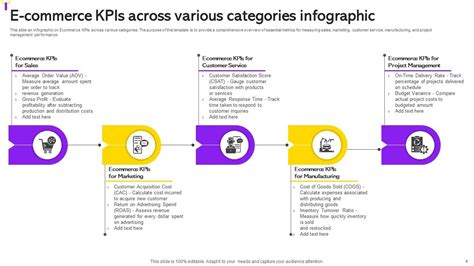 Ecommerce KPI Powerpoint Ppt Template Bundles PPT Presentation