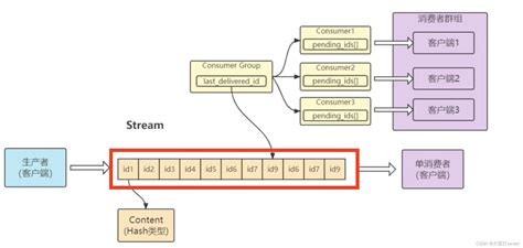 Redis学习笔记：订阅发布，streamredis实现发布订阅steam Csdn博客