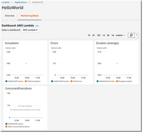 Aws Serverless Application Model Sam Command Line Interface Build Test And Debug