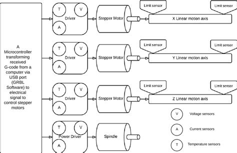 figure 1 from a cnc machine fault diagnosis methodology based on bayesian networks and data