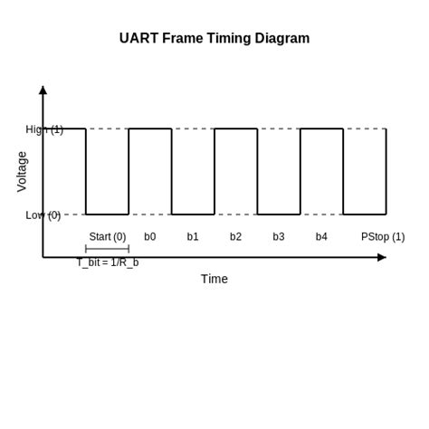 Uart Communication Tutorials On Electronics Next Electronics