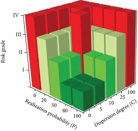 Quantization Matrix Of The Production Risk Level Download Scientific