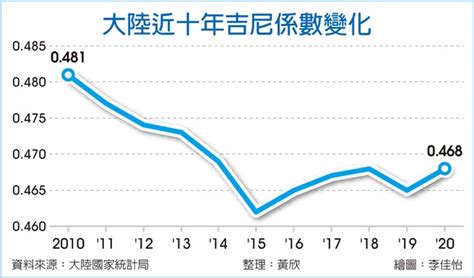 實現共同富裕 要降吉尼係數 全球財經 工商時報