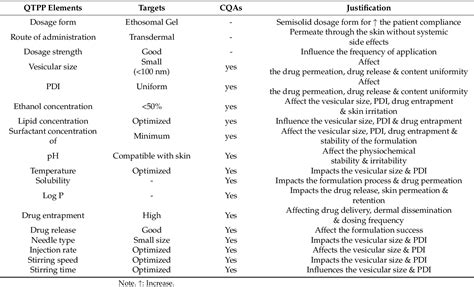 Table 1 From Quality By Design Assisted Optimization And Risk Assessment Of Black Cohosh Loaded