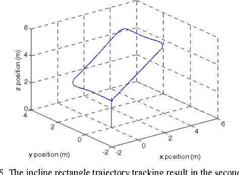 Figure 1 From Trajectory Tracking Control Of A Quad Rotor Uav Based On Command Filtered