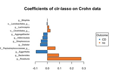 Chapter 5 Concordance Of Variables Selected By The Three Methods