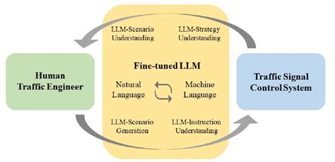 Figure 1 From Large Language Model Driven Urban Traffic Signal Control Semantic Scholar