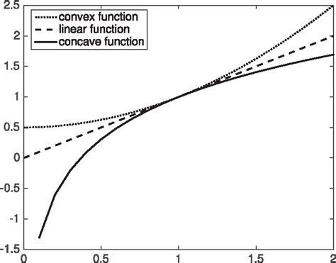Figure 2 From Majorization Minimization Algorithms In Signal Processing Communications And