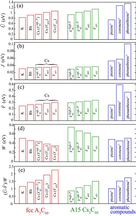Color Online Material Dependence Of A The Average Of The Onsite Download Scientific Diagram