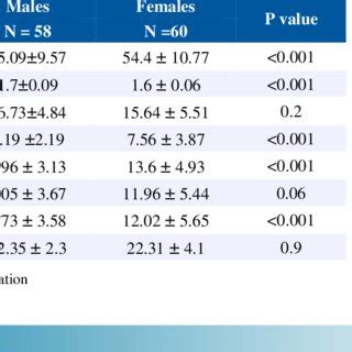 Mean Values Of Variables For Differences Based On Sex Download Table