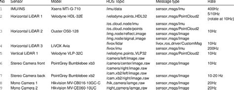 The Sensor Model Specifications And Data Information In This Dataset Download Scientific Diagram