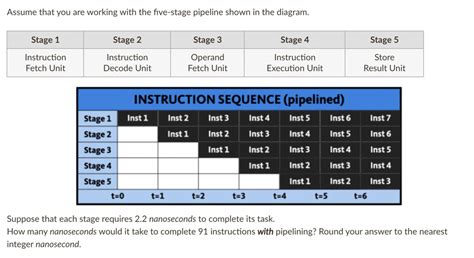 SOLVED Assume That You Are Working With The Five Stage Pipeline Shown In The Diagram Stage