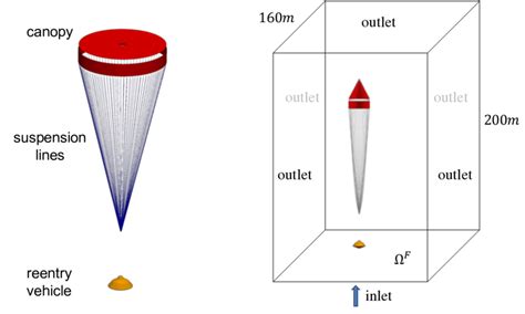 Dynamic Supersonic Parachute Inflation Problem System Configuration Download Scientific
