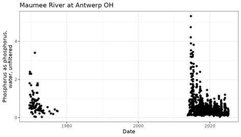 Introducing Readwaterdatasamples • Dataretrieval