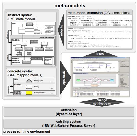 Process Model Editing Support Using Eclipse Modeling Project Tools René Wörzberger