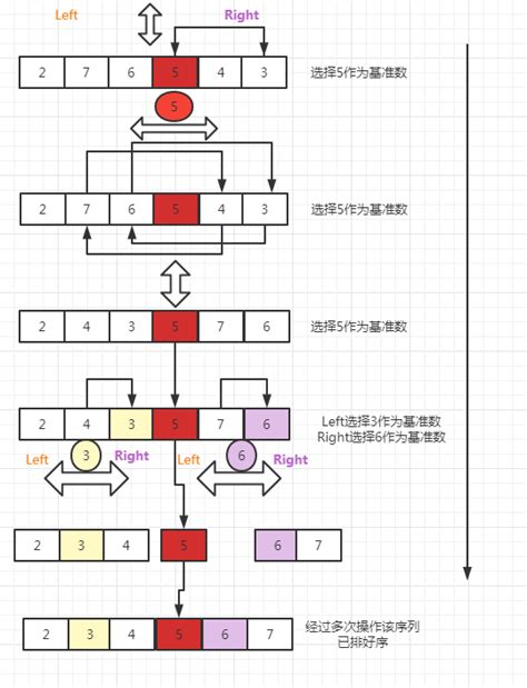 【算法实践】 手把手带你实现快速排序算法快速排序迷彩infoq写作社区