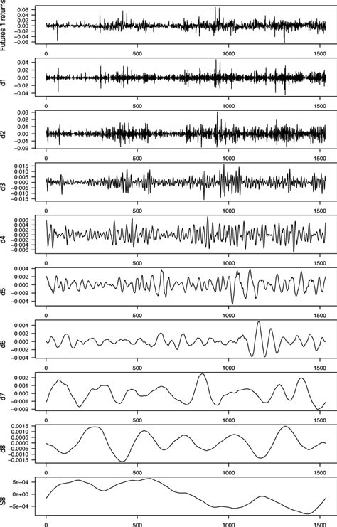 Modwt Nbp Futures Returns 1 Month Ahead Maturity Download