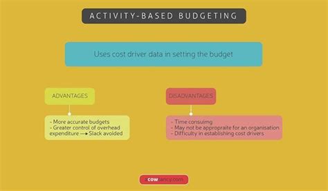 Activity Based Costing Acca
