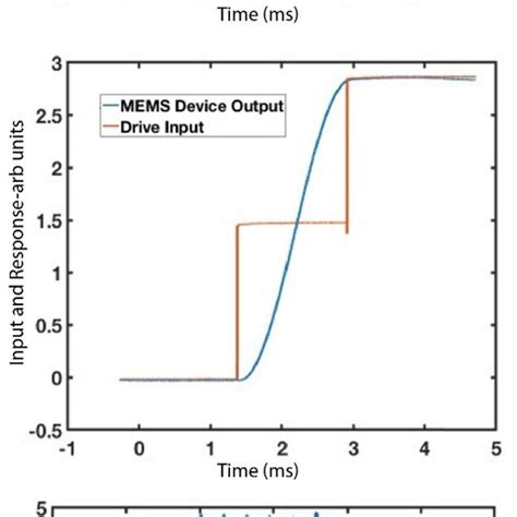 Shown Are Results On The Mirrorcle Mems Micromirror Using The