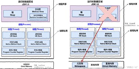 【jvm】java内存区域详解（通俗易懂系列）java不同版本内存分区 Csdn博客