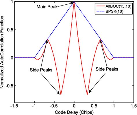 figure 1 from unambiguous s curve shaping technique for multipath mitigation in global