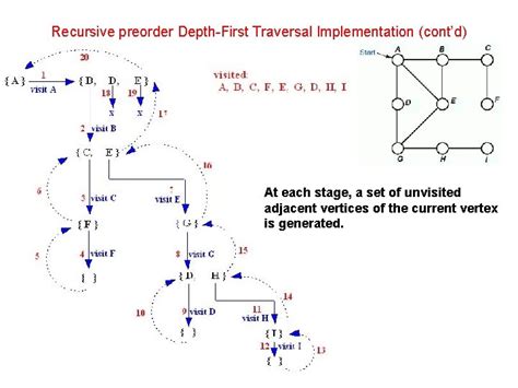 Graph Traversals Depthfirst Traversals Algorithms Example