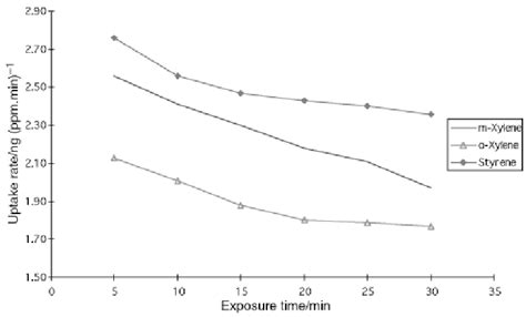 Effect Of Exposure Time On Uptake Rate Download Scientific Diagram