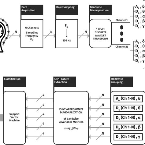 A 5‐level Discrete Wavelet Transform Dwt‐based Decomposition Of An Download Scientific