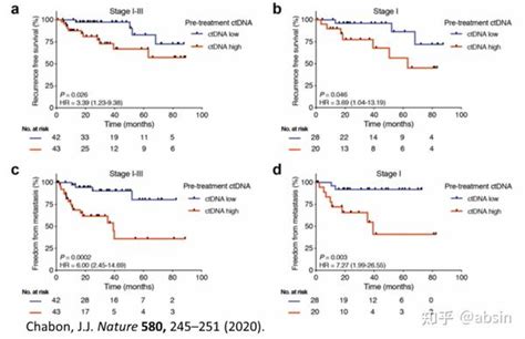 体外诊断业的宠儿——游离dna 知乎