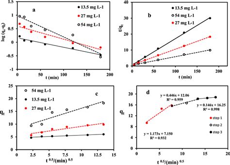 Fitting Of Experimental Kinetic Data With The Linearized Kinetic Models Download Scientific