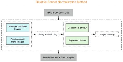 An On Orbit Relative Sensor Normalization For Unbalance Images From The Ice Pathfinder Satellite