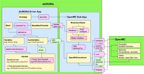 Flow Chart Depicting The Organisation And Flow Of Data Between Aurora Download Scientific