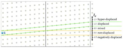 Schematic Representation Of The Five Defined Transport Modes In The Dld