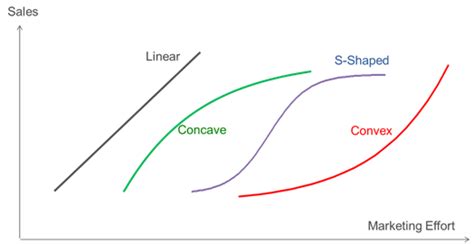 Sales Response Functions Marketing Mix Modelling MMM