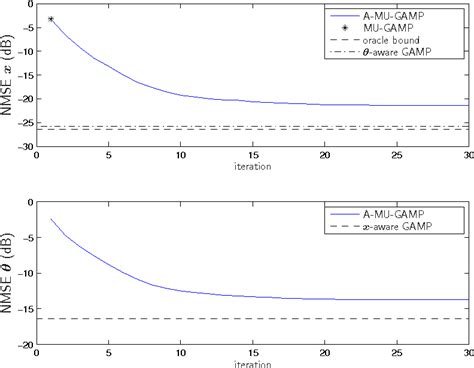 Figure 21 From Approximate Message Passing Algorithms For Generalized
