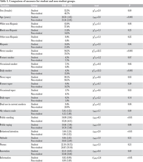 Comparison Of Measures For Babe And Non Babe Groups Download Scientific Diagram